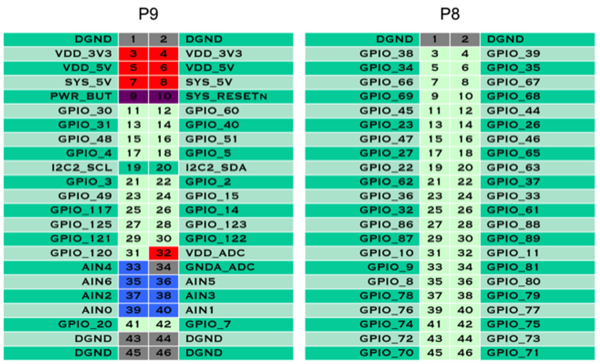 BeagleBone Black Brings Arduino-Style Connectivity | DigiKey